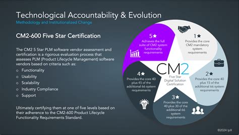 navigating the complexity of ai integrated plm with ipx s cm2 600 standard