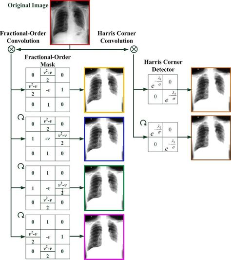 two dimensional convolution processes with fractional order masks and a