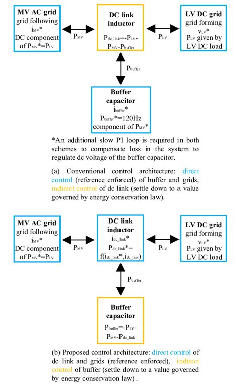 Control Architecture Comparison A Conventional Control Architecture Download Scientific