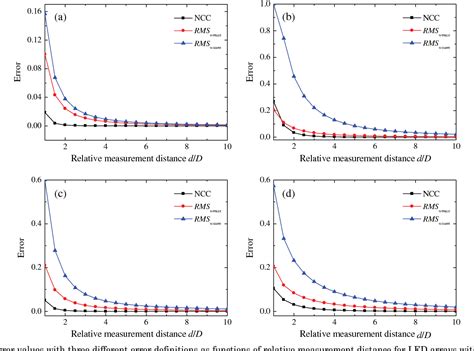 Figure 1 From Analysis Of Misalignment Induced Measurement Error For Goniophotometry Of Light