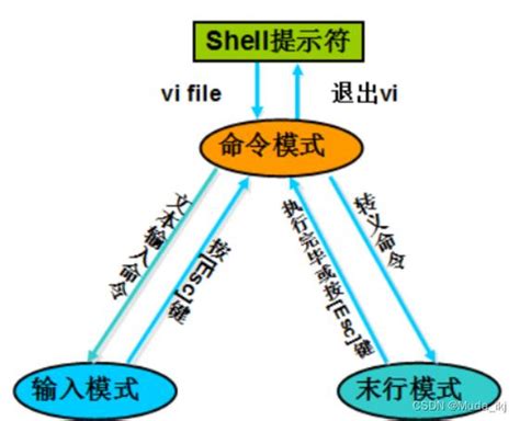linux系统中vi编辑器的使用指南，这些关键知识点要牢记 linux命令大全 手册