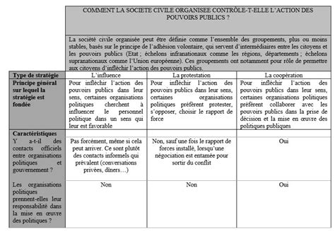 Document 2 Comment La Société Civile Organisée Contribue T Elle à La