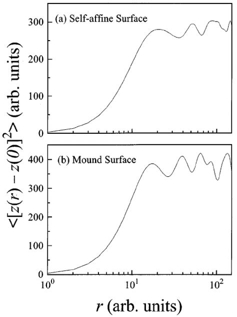 the height height correlation functions for ͑ a ͒ ten self affine