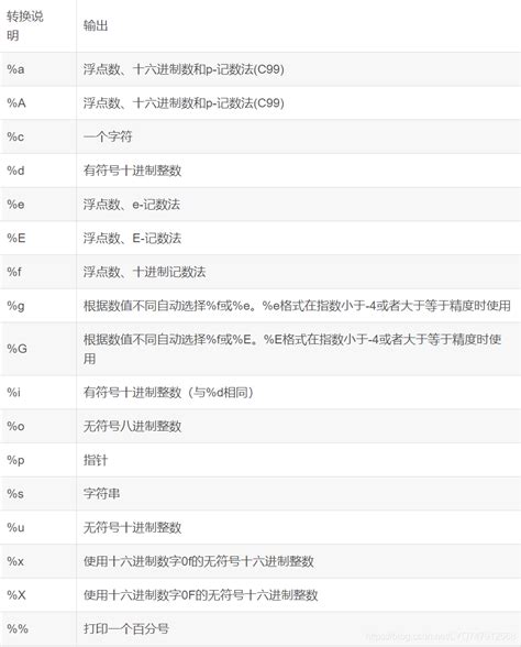 C语言中 Printf及 占位符c语言中i占位符 Csdn博客 C语言中 Printf及 占位符c语言中i占位符 Csdn博客