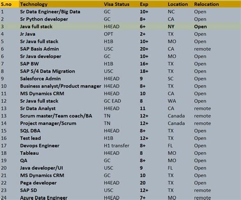 hotlist c2c consultants hotlist projects dataanalytics