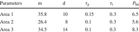 System Parameters For Lfc System Of Three Area Power System Download Scientific Diagram