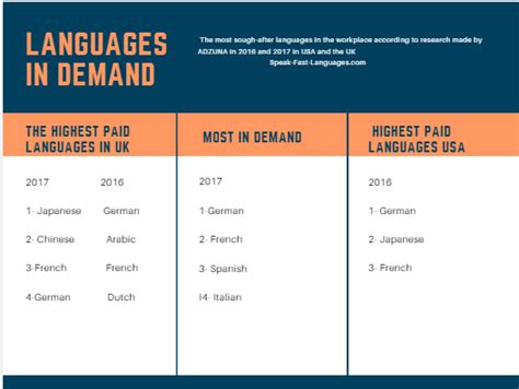 Speak Fast The Most Sought After Languages In The Workplace