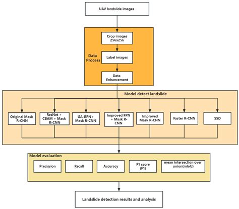 Sensors Free Full Text Enhance The Accuracy Of Landslide Detection