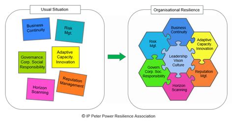 Organizational Resilience What It Is And Isnt… Resilience Forward