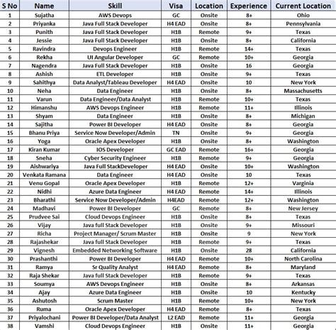 Navya L On Linkedin Hi Recruiters Hope You Are Doing Well Please Find My Hotlist Below And