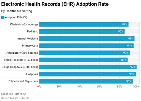 Electronic Health Records Statistics And Facts 2025