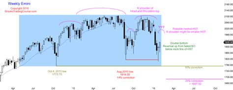 Al Brooks Price Action Learn How To Trade A Bull Breakout Above A Bear Flag
