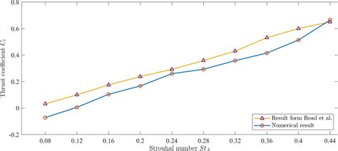 the comparison between the experiment the upper line and active