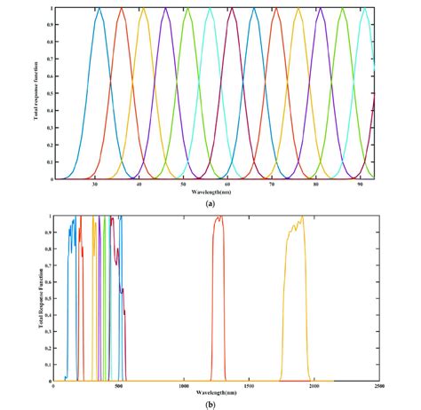 a spectral response function for the sensors of aviris ng for the