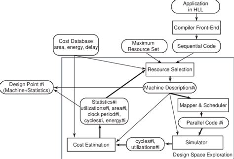Principal Flow Diagram Of The Proposed Design Space Exploration