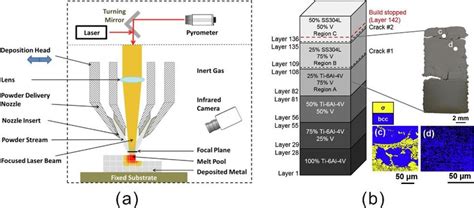 2 A Schematic Of Blown Powder Directed Energy Deposition Process Download Scientific