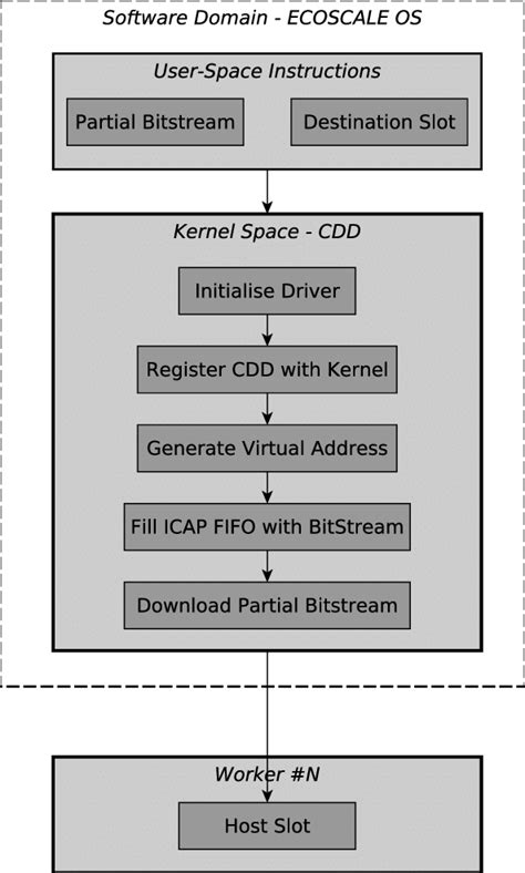 8 Icap Flow For Partial Reconfiguration Download Scientific Diagram