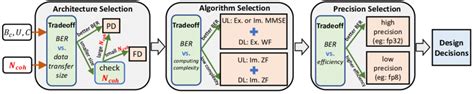 Practical Design Decision Flow Dbp Architecture Algorithm And