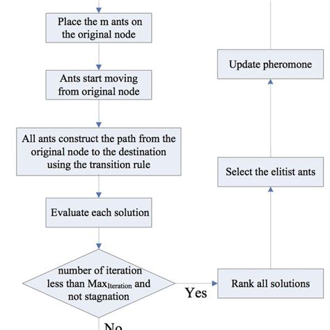 Flowchart Of The Novel Algorithm Download Scientific Diagram