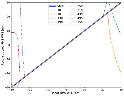Measured Linearity Curves For Ten Eigenmodes The Solid Thick Blue Line
