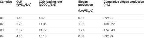 Organic Loading Rate And Biogas Production By Various Samples Download Scientific Diagram