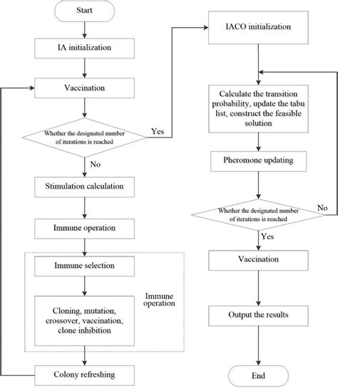 Ia Iaco Algorithm Flow Chart Download Scientific Diagram