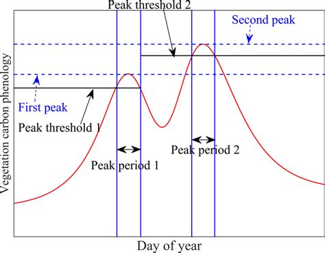 Conceptual Diagram Of Peak Period Estimation For Multi‐peak Behavior In Download Scientific