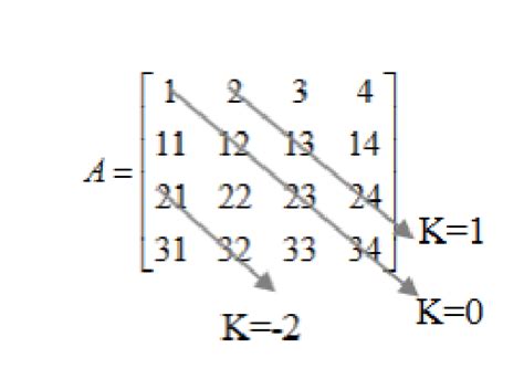 For Loop Task With Matrix And Diagonals In C Stack Overflow