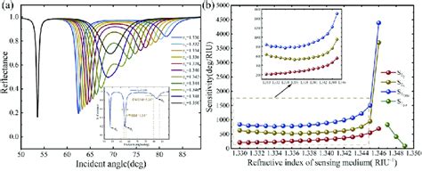 A When The Ri Of An Analyte Is 1 330 To 1 350 The Angular Reflection Download Scientific