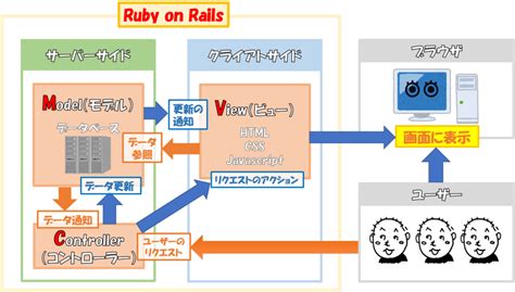 【実録】本当に挫折しないの？スキルハックスで『ruby on rails（後編）』を学んでみた｜初心者おじさん学習体験記