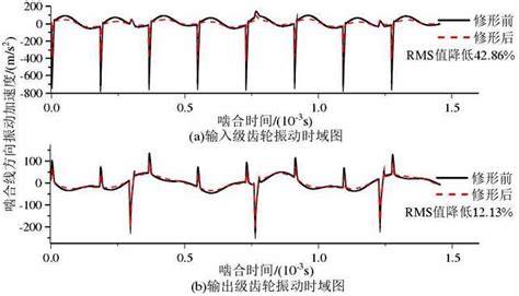 Vibration Reduction Effect Of Tooth Surface Modification On Two Stage