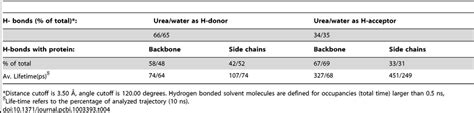Hydrogen Bond Interactions Of Ureawater With Proteins During The Last