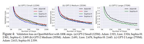 Paper Summary 9 Sophia A Scalable Stochastic Second Order Optimizer