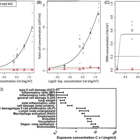 dose response curves and summary of bmds as point of departure for risk download scientific