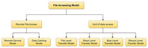 File Accessing Model A File Accessing Model In A Distributed By