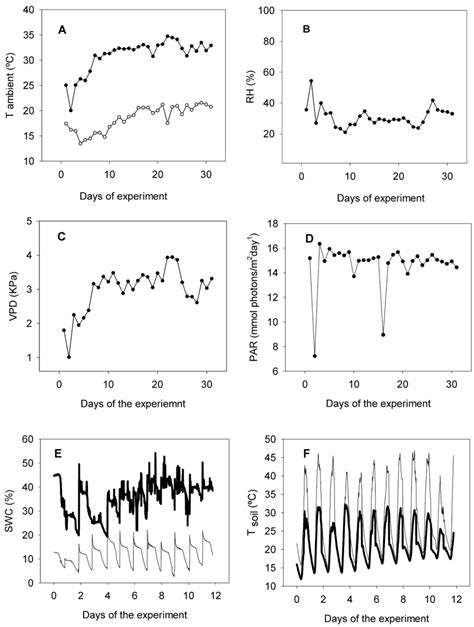 Maximum And Minimum Daily Air Temperature A Minimum Daily Relative