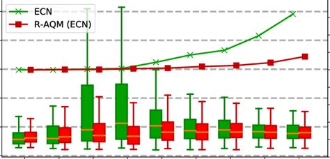 Latency And Drop Times In The All To All Scenario Testbed Download Scientific Diagram