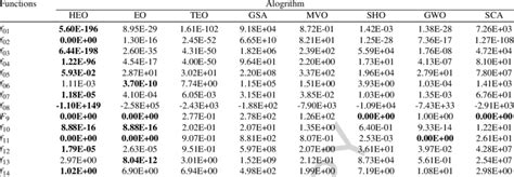 Comparative Results On Benchmark Functions Download Scientific Diagram