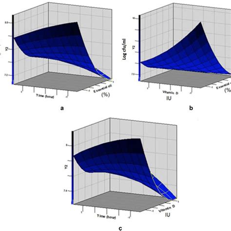 Investigating The Simultaneous Effect Of Independent Variables On The Download Scientific