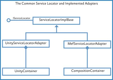 Managing Dependencies Between Components Using The Prism Library For WPF Prism