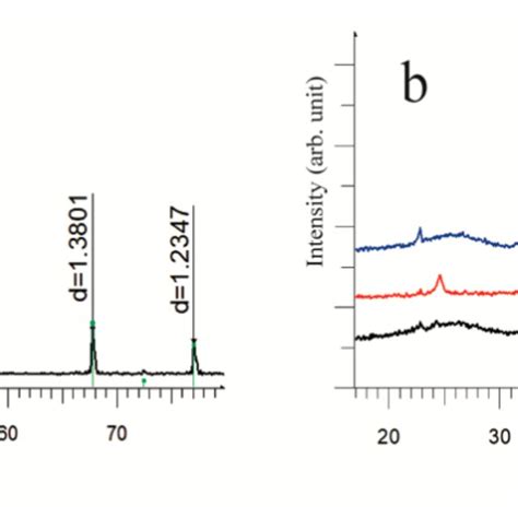 X Ray Diffraction Patterns Of Calcined Fibers Based On Srtio3 Pan A