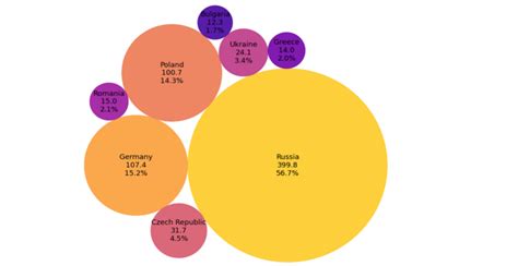 9 Visualizations With Python To Show Proportions Or Percentages Instead