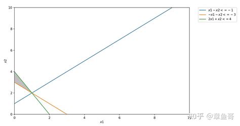 【python】python线性规划可行域绘图 知乎