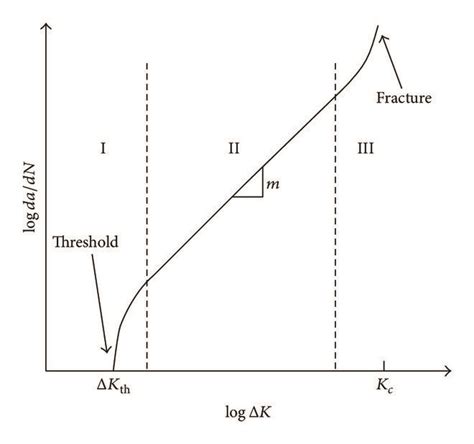 Typical Sigmoidal Curve Of Fatigue Crack Growth [21] Download Scientific Diagram