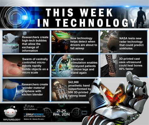 this week in technology r futurology
