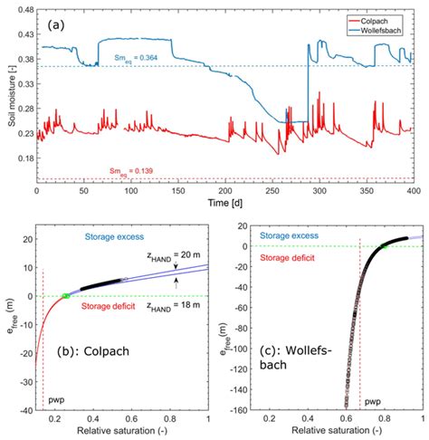Hess Relations Adaptive Clustering Reducing The Computational