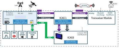 车联网安全学习之tbox Csdn博客