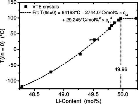 Temperature Of Zero Birefringence Vs Li 2 O Content In Mol Of The Download Scientific Diagram