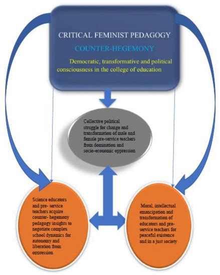 Cultural Production Reproduction And Subversion Of Gender Stereotyping