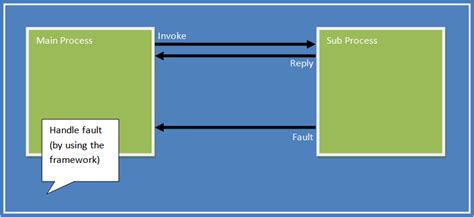 oraclefusionmiddleware oic pcs vbcs soa bpel bpm b2b osb odi obiee